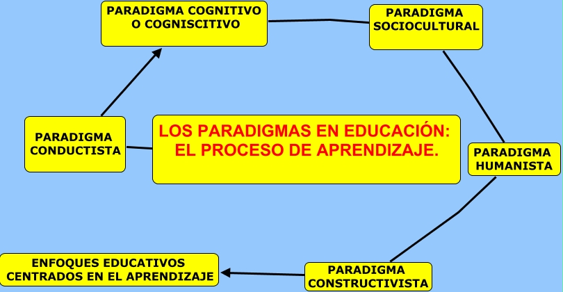 LOS PARADIGMAS EN EDUCACION EL PROCESO DE APRENDIZAJE.cmap